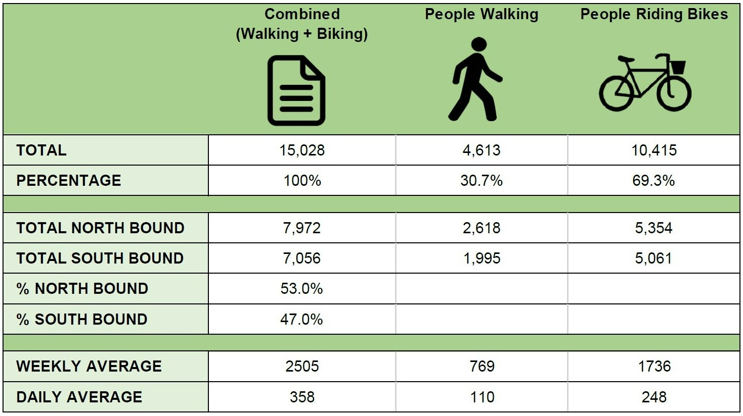 Bicycle and Pedestrian Count Data for the Eric. E. Austin Memorial ...
